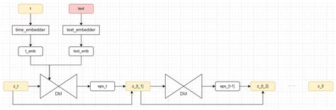 总结 Ddpm Diffusion模型各阶段训练和采样过程方案细节和代码逻辑汇总ddpm多样性控制 Csdn博客
