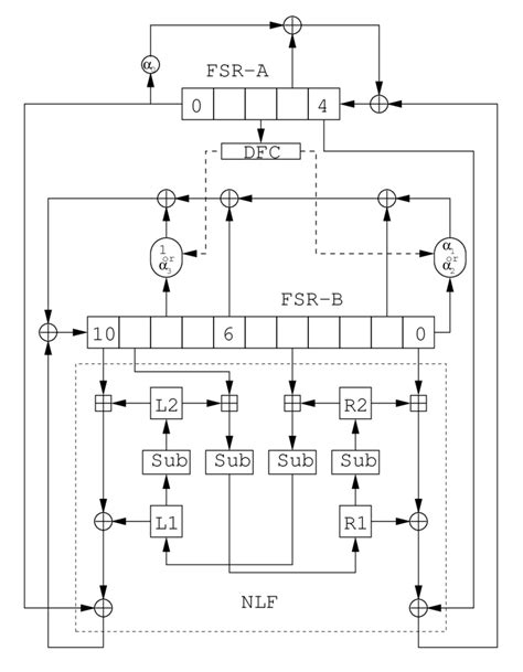 Initialization Of Kcipher 2 And Its Major Components Fsr A Fsr B Dfc Download Scientific