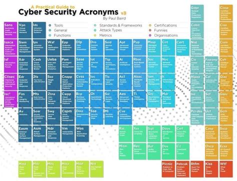 Broadband Nation Cybersecurity Acronyms Infographic