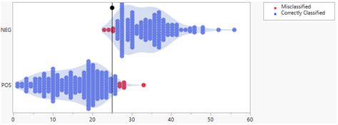 Exploring Model Classification Thresholds Jmp User Community