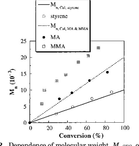 Figure 1 From Controlled Living” Radical Polymerization Atom Transfer Radical Polymerization