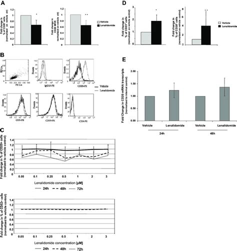 Lenalidomide Induces Down Regulation Of Cd20 In Cll B Cells Cd19 Cells Download Scientific