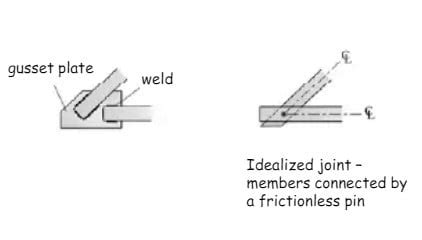 Analysis Of Trusses By Method Of Joints Construction How