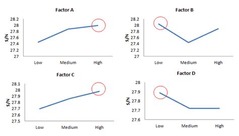 taguchi robust design and loss function