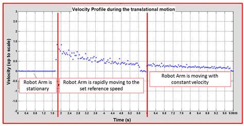 Translational Motion Velocity Profile Download Scientific Diagram