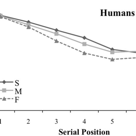 From [47] Example Of Human Serial Position Curve Download Scientific Diagram