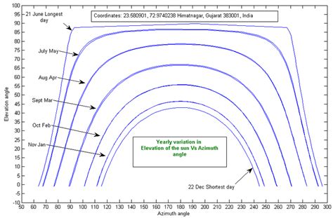Seasonal Variation Of Elevation Angle Vs Azimuth Angle Download Scientific Diagram