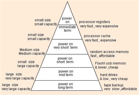 1 Today Computer S Memory Hierarchy Taken From 29 Download Scientific Diagram