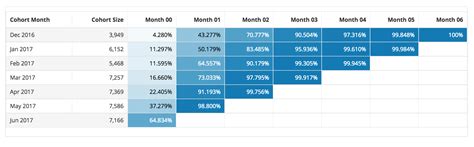 Cohort Retention Chart A Visual Reference Of Charts Chart Master