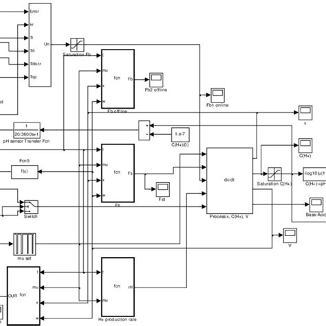 General Structure Of The Adaptive Ph Control System Download Scientific Diagram