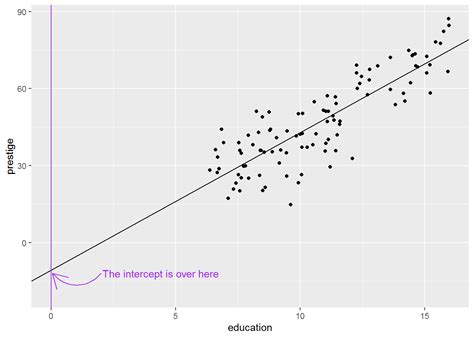 Chapter 5 Linear Regression Using R For Social Research