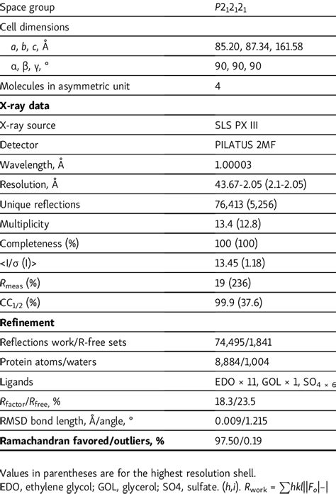 x ray diffraction data processing statistics and model refinement download scientific diagram