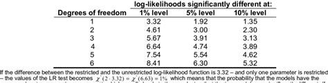 Critical Differences In Log Likelihood Values Lnl U Lnl R
