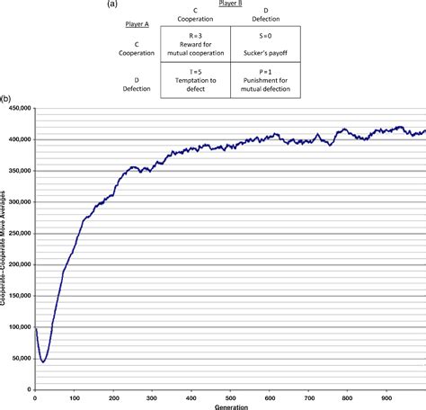 Figure 1 From From Evolutionary Ecosystem Simulations To Computational Models Of Human Behavior