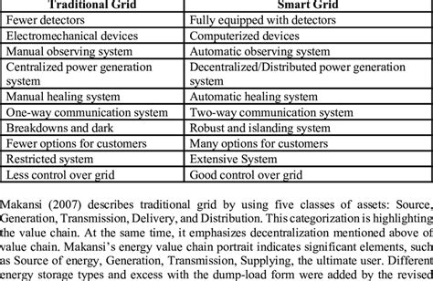 Traditional Grid Vs Smart Grid Download Scientific Diagram