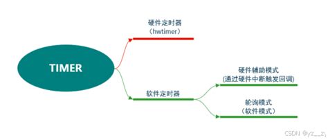 【rt Thread】硬件定时器（hwtimer） Csdn博客