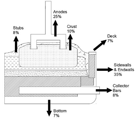 1 Heat Loss Distribution Of Aluminium Reduction Cell Shuai Et Al 2016 Download Scientific