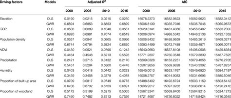 Comparison Between The Geographically Weighted Regression Gwr And Download Scientific Diagram