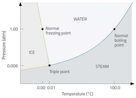 Understanding The Triple Point Of Water A Crucial Phase Diagram