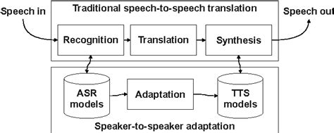 Figure 1 From Progress Report Of A Project In Very Low Bit Rate Speech Coding Semantic Scholar