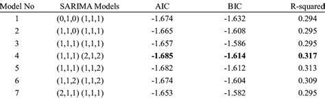Sarima Models For Road Traffic Fatalities In Malaysia Download Scientific Diagram