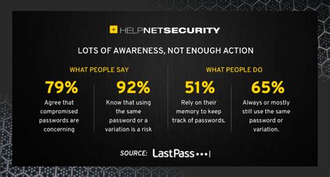 proper password security falling short despite increase in online presence help net security