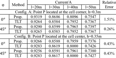 Simulation Results For A Lossy Solid Wire 100 Mhz Download