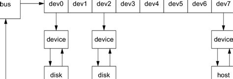 scsi bus parameters download table
