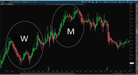 Agaig M And W Wave For Thinkorswim Usethinkscript Community