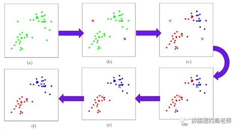 Python实现kmeans算法的一个小例子 Csdn博客