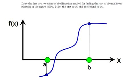 solved draw the first two iterations of the bisection method