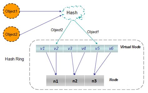 高并发架构与分布式技术NoSQL Redis原理剖析 数据库