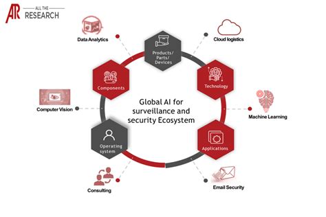 Artificial Intelligence Ai For Surveillance And Security Market