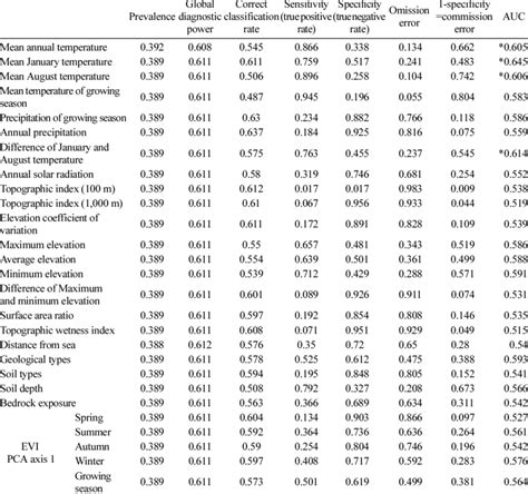 Relationship Between Environmental Explanatory Variables And Current Download Table