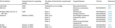 Nf κb Inhibitors In Clinical Trials Download Scientific Diagram
