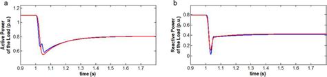 comparison of the actual and estimated real and reactive powers for