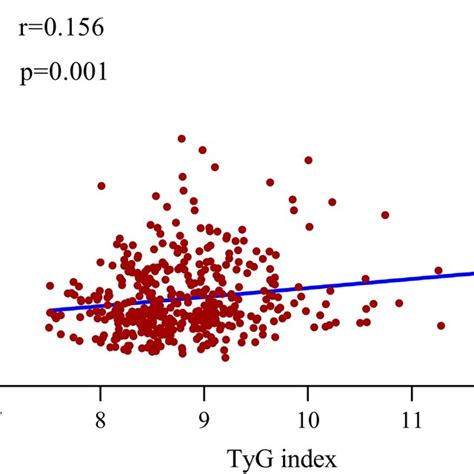 Correlation Between Tyg Index And Caimr Tyg Index Triglyceride Glucose Download Scientific