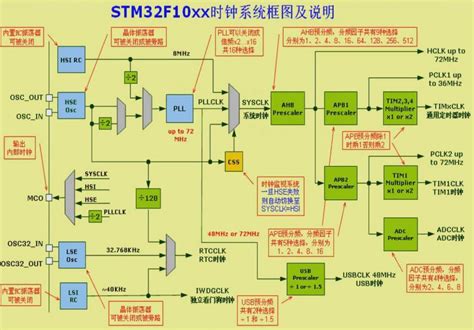 stm32 时钟系统 stm32的mco能输出哪些频率 csdn博客