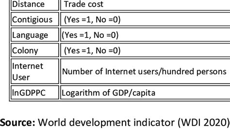 description of variables variable definition trade logarithm of total