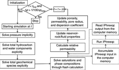 Flow Chart Of The Computational Algorithm In Acidizing Through The