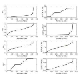 Comparison Between Values And NLPCA Of Values Of RC NF And RF