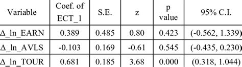 Results Of Coefficient Of Error Correction Terms Download Scientific Diagram