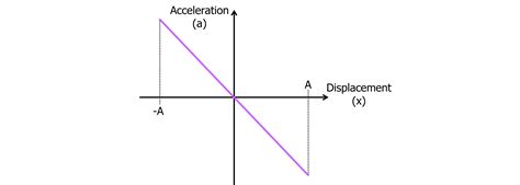 Simple Harmonic Motion Worksheets Questions And Revision MME