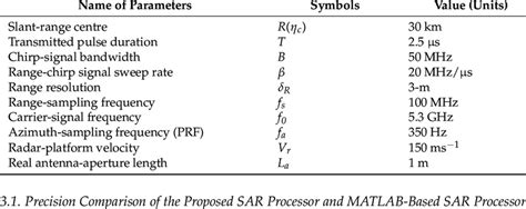 Simulation Parameters Of C Band Airborne Sar Download Scientific Diagram