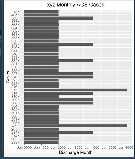 R Bar Graph Graphing By Y Axis Rather Than X Axis Stack Overflow