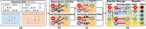 inference of sequential patterns for neural message passing in temporal