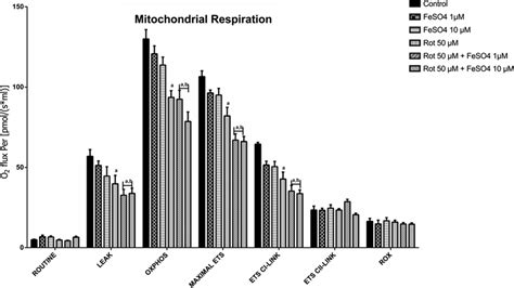Mitochondrial Activity Of Complexes By High Resolution Respirometry Download Scientific Diagram