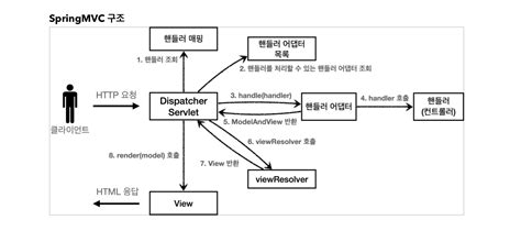 MVC패턴 그리고 Django의 MVT패턴