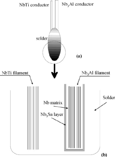 Figure 2 From Development Of A Superconducting Joint For High Field Nmr