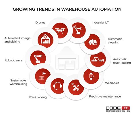Warehouse Automation Trends And Technologies 2024